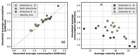 A Trip Based Data Driven Model For Predicting Battery Energy