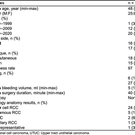 Patients Characteristics And Pathology Results Download Scientific