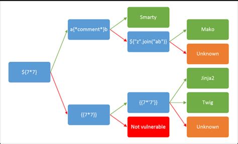 SSTI服务器模板注入漏洞 nodejs ssti CSDN博客