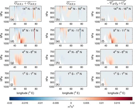 Longitude‐pressure Cross Sections Of Seasonal Mean Jjas Hourly