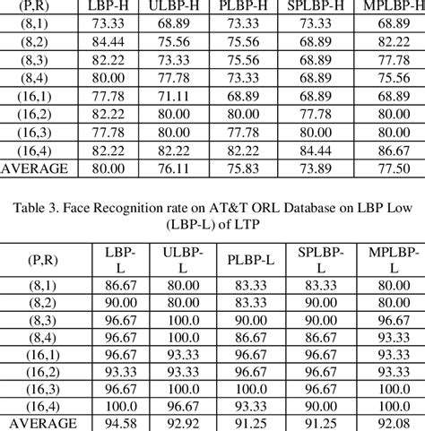 Face Recognition Rate On Yale Database On Lbp High Lbp H Of Ltp