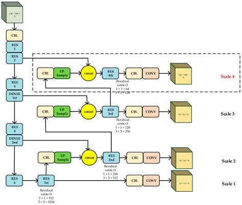 Sensors Free Full Text Improved Yolo V3 With Densenet For Multi