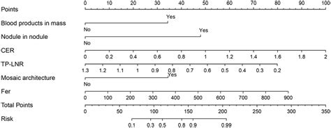 Nomogram Constructed Based On Li Rads Features Quantitative