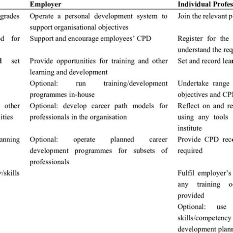 A Conceptual Framework To Support Cpd Components Download Table