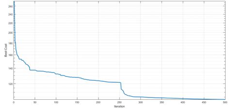 Convergence Process And Best Cost Variations Of Anfis Ffa Over