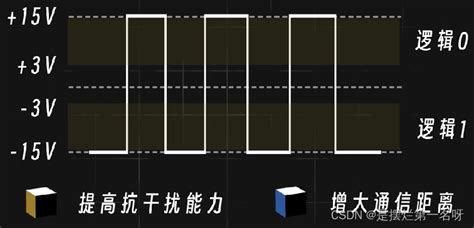 串口通讯接口类型：ttl、rs232和rs485（电平标准）ttl串口通信 Csdn博客