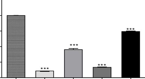 A Comparison Between Different Plants Extracts In Reducing Power Assay