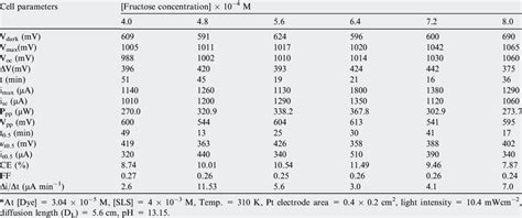 Effect Of Variation Of Fructose Reductant Concentration Download