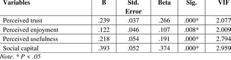 summary of multiple linear regression analysis for variable predicting