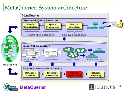 Ppt Organizing Structured Web Sources By Query Schemas A Clustering Approach Powerpoint