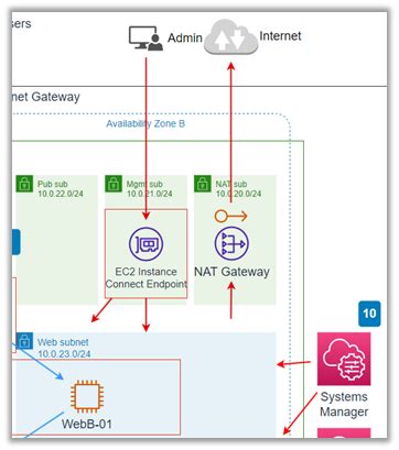 AWS 공인IP 없이 SSH접속 방법 EC2 인스턴스 커넥트 엔드포인트 사용 누리클라우드 뉴스룸