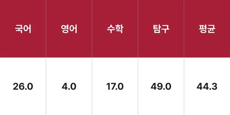 입시결과 목원대학교 역사학과 정시컷 입결 등급컷 합격컷 백분위 정시 수학대왕