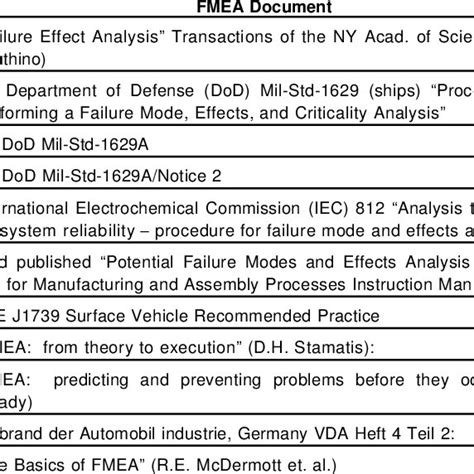 Occurrence Criteria Adapted From Aiag 1995 Download Table