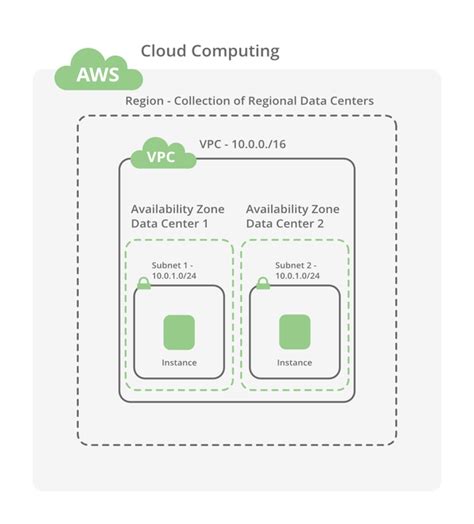 Amazon Vpc Security In Amazon Virtual Private Cloud Geeksforgeeks