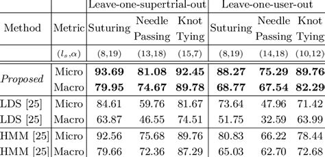 gesture classification performance assuming known boundaries and using