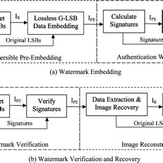 Prior Lossless Authentication Watermarking Methods A Signature