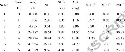 release average with dissolution efficiency and mean dissolution time