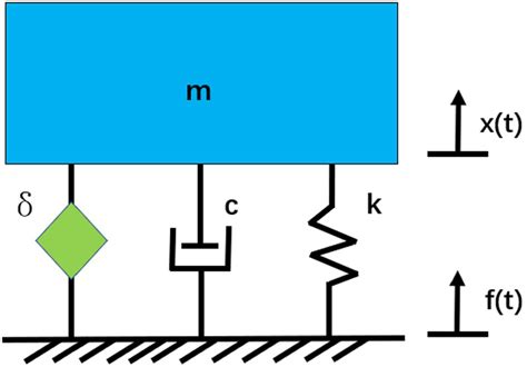 The Fractional Oscillator System With Cosine Excitation Colour Figure Download Scientific