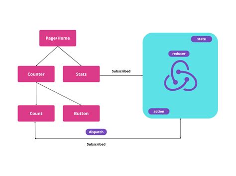 How Does Redux Work