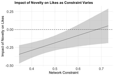 Relationship Between Success And Novelty As Constraint Varies Low