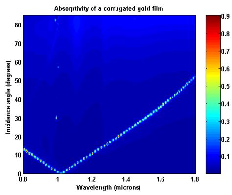 Absorptivity Emissivity Of A Silver Film With Etched Grating Λ