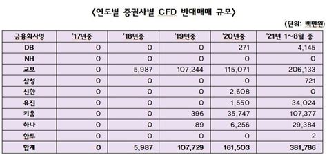 17년 60억원이던 반대매매 규모 올해 1~8월 3818억원소비자를위한신문 Consumertimeskorea