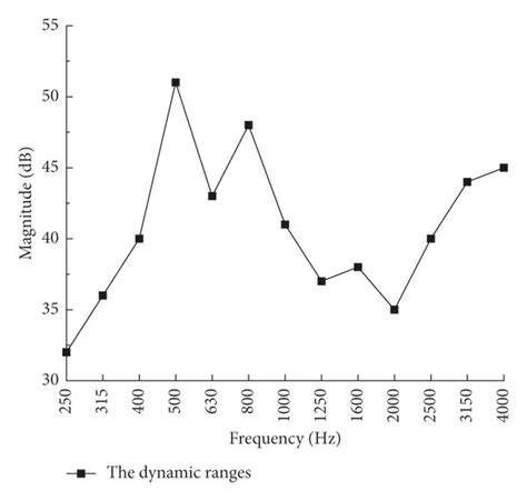 The Dynamic Ranges Of The Used Array In Frequency Domain Download