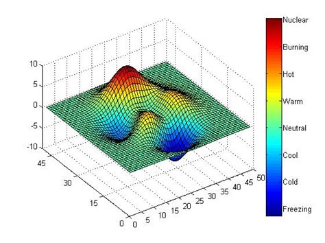 Ggplot How To Plot Three Dimension Data Or Four Dimension Data To Filled Contour Plot Or