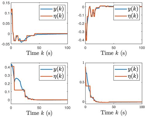 Fractal Fract Free Full Text Quantization Based Event Triggered H∞ Consensus For Discrete