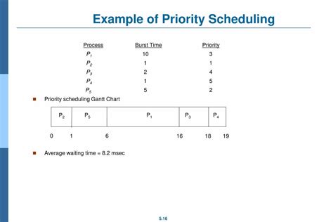 Operating System Cpu Scheduling Powerpoint Slides Learnpick India