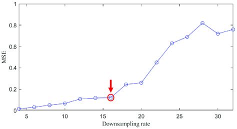 Mse Of A Signal At Different Downsampling Rates Download Scientific