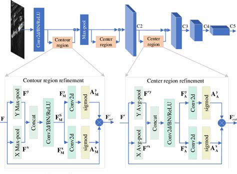 Figure 2 From Multi Level Feature Refinement Anchor Free Framework With