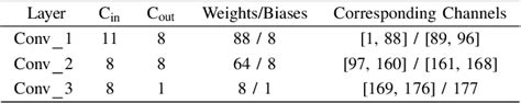 Table I From Sar Ship Instance Segmentation With Dynamic Key Points Information Enhancement