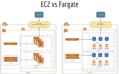 Aws Ecs And Fargate Understanding The Differences By Anuj Shashimal
