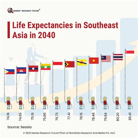 Rising Global Life Expectancy Is Closing The Gap In 2023 News