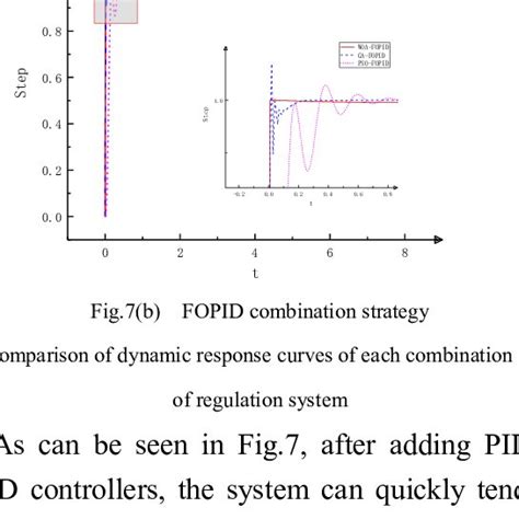 A Pid Combination Strategy Download Scientific Diagram