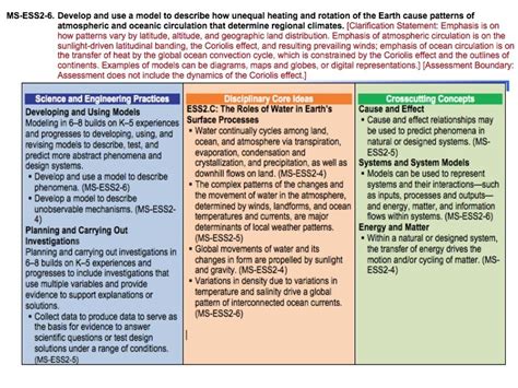 Integrating Modeling Into The 3 Dimensions Of Ngss