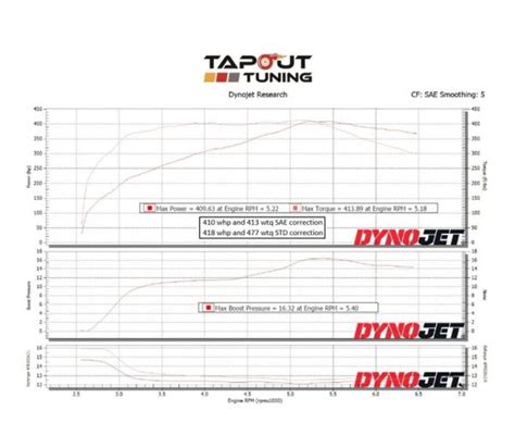 Dyno Charts From Tuning ATS V LF Performance Engines Tapout Tuning