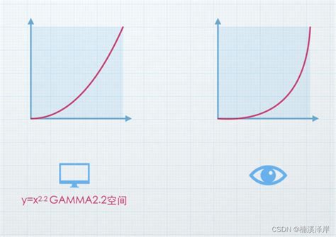 Unity中颜色空间gamma与linearunity Gamma Linear Csdn博客