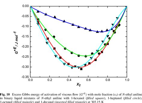 Excess Viscosity G E ð Þ With Mole Fraction X 1 Of N Ethyl Aniline