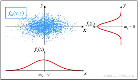 Two Dimensional Random Variables Lnt