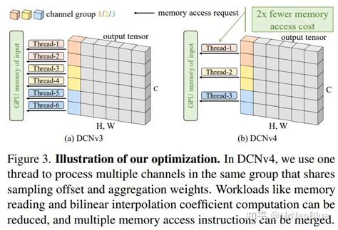 DCNDeformable ConvNets四代对比 知乎