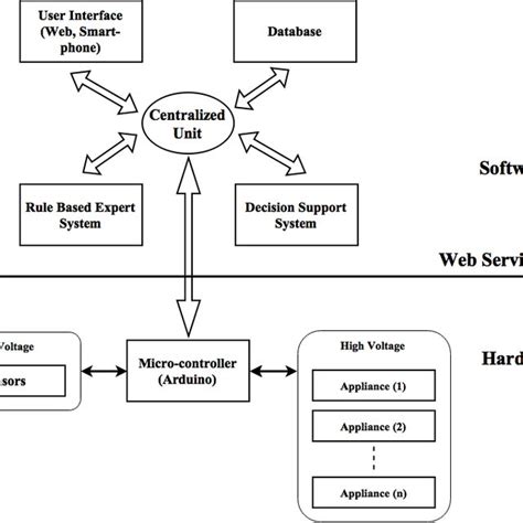 the proposed system overview download scientific diagram