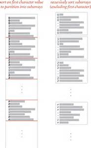 MSD string sort | Algorithms: String Sorts | InformIT