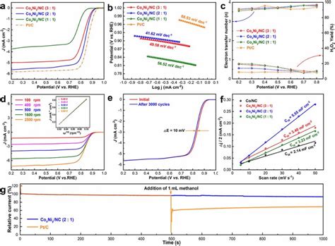 Orr Performances Of The As Prepared Samples A Lsv Curves In Download Scientific Diagram
