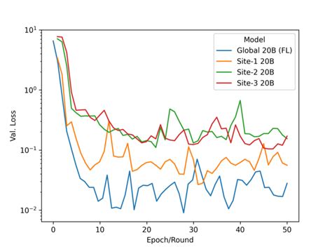 Turning Machine Learning To Federated Learning In Minutes With NVIDIA