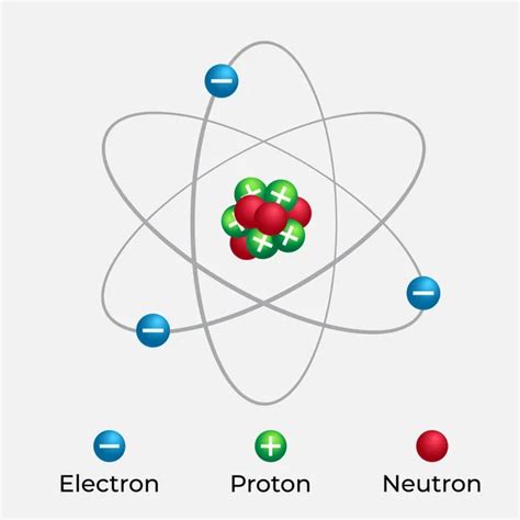 Electron Proton Neutron
