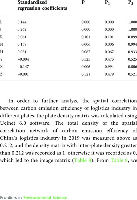 Regression Analysis Of The Factors Influencing The Spatial Correlation Download Scientific