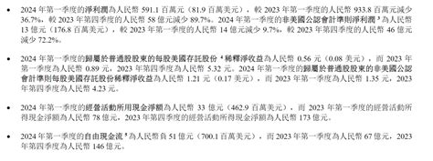 理想汽车不理想 一季度净利润环比降近90 股价跌逾17