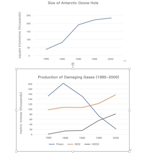 Band 5 Line Graphs Show The Size Of The Ozone Hole In Antarctic And Three Types Of Damaging